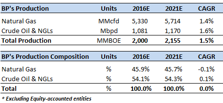 How Will BP's Production Grow Over The Next Five Years?