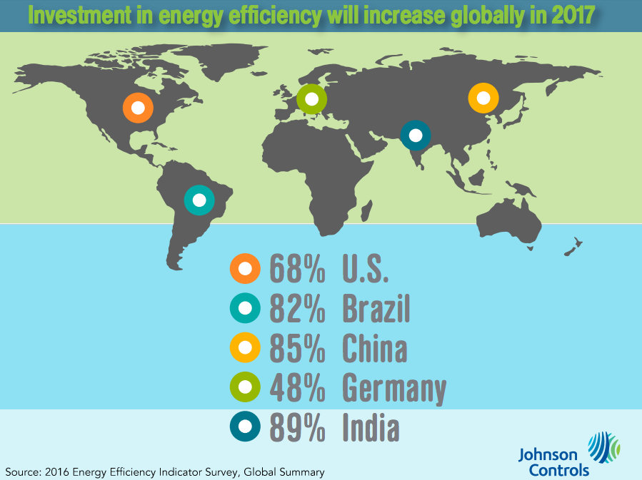 Increasing Interest In Energy Efficiency Can Help Johnson Controls