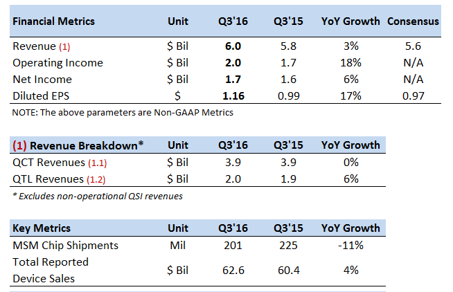 Qualcomm's Stock Price Surges After A Strong Performance In Q3