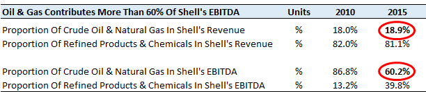 Why Are Shell's Upstream Operations More Important Than Its Downstream ...