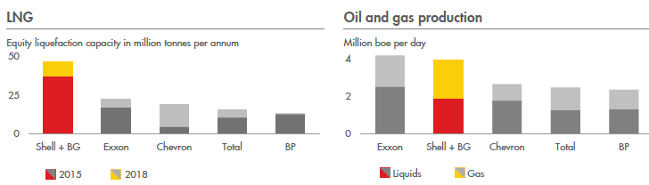 Why Are Shell's Upstream Operations More Important Than Its Downstream ...