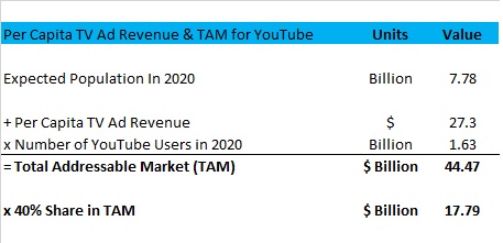 YouTube's Unplugged TV Dilemma, Part 2: Ad-Based Model's Revenue ...