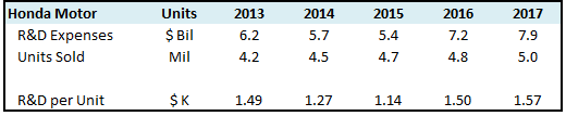How Honda's Valuation Depends On Different R&D Projections | Nasdaq