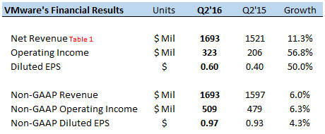 VMware Reports Positive Q3 Earnings, Robust Outlook For 2016 | Nasdaq