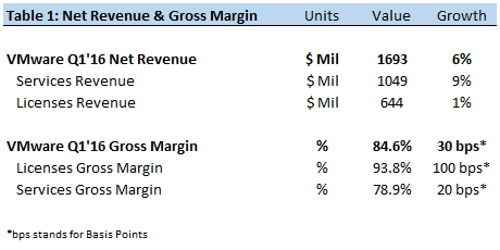 VMware Reports Positive Q3 Earnings, Robust Outlook For 2016 | Nasdaq