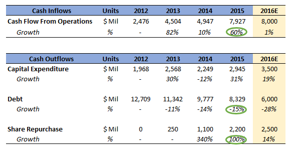 How Will Delta Utilize Its Cash Flows?