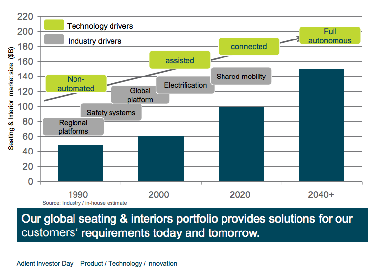 How Is Adient Expected To Perform In The Next Year?