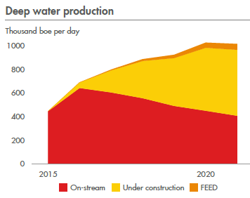 Shell's Growth Priority Over The Next Five Years -- Deepwater