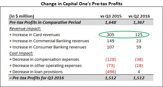 Capital One Grew Revenues Across Divisions In Q3, But Will Have To ...