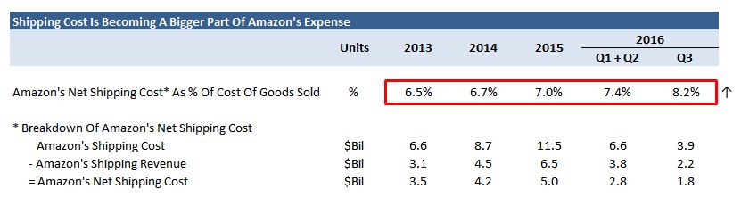 Prime Air: Amazon's Quest For Shipping Optimization