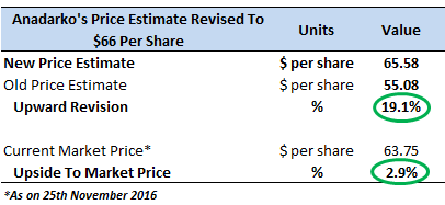 Here's Why We Believe Anadarko Petroleum Is Worth $66 Per Share