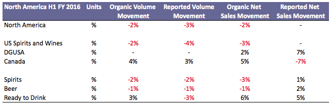 Diageo's Strategies For A Turn-Around Of Its Operations In North America