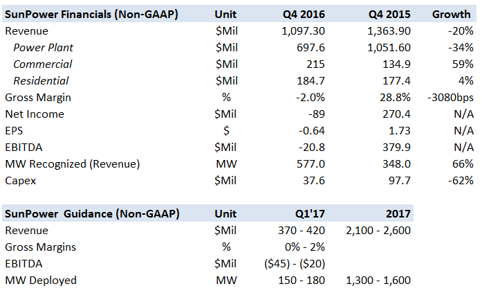 After A Tough Quarter, Premium Products Can Help SunPower Drive A Turnaround