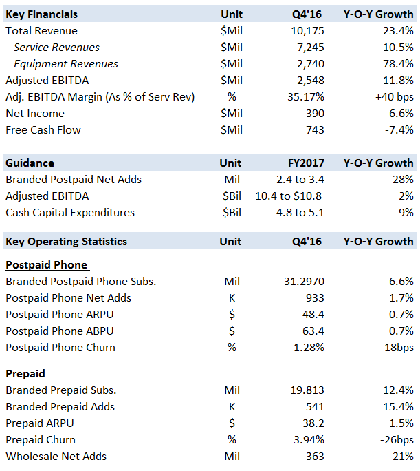 T-Mobile Posts Solid Q4 Numbers, AsThe Momentum Continues