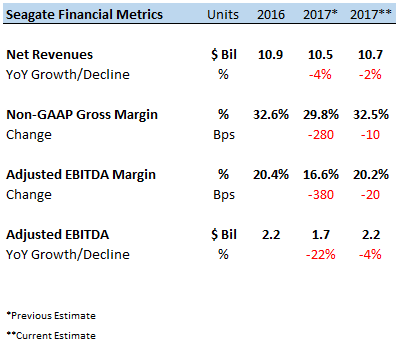 Why We Revised Seagate's Share Price Estimate To $39