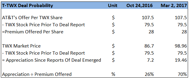 AT&T -- Time Warner Deal Looking Increasingly Likely To Be Approved