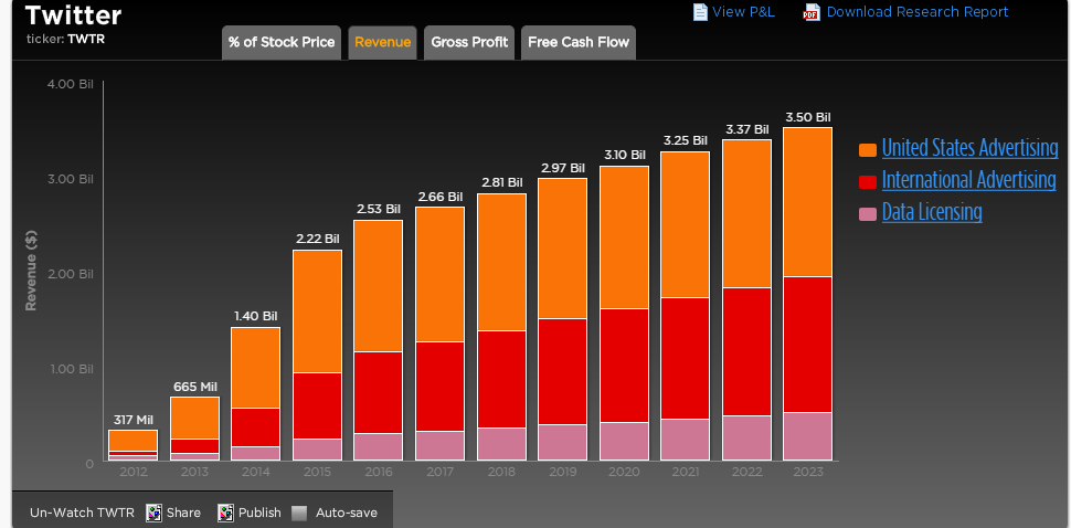 Twitter Could Boost Revenues By Launching A Premium Product