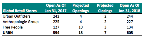 Online Sales To Boost Revenue For Urban Outfitters