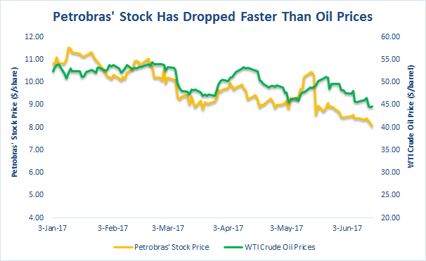 The Factors That Will Drive Petrobras' Value In The Near Term