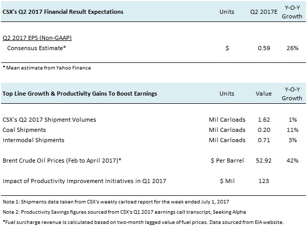Top Line Growth, And Productivity Improvement Initiatives To Boost CSX
