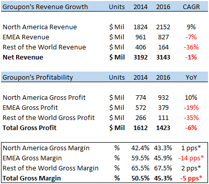 What Does The Future Hold For Groupon's International Business?