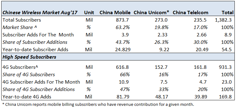 Chinese Wireless Carriers Had A Good August, Led By China Unicom