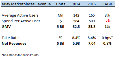 Why StubHub Is Crucial to eBay's Stagnating Marketplaces Business