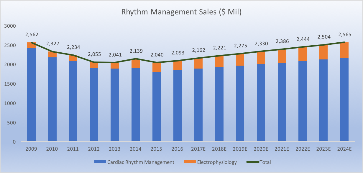 Expect Boston Scientific's Rhythm Management Growth To Slow Down