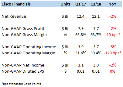 Cisco's Product Sales Remain Subdued
