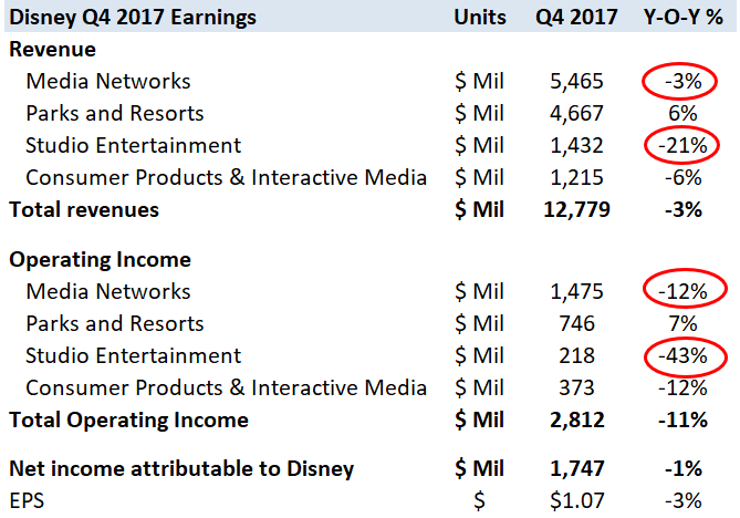 ESPN Remains A Drag On Disney